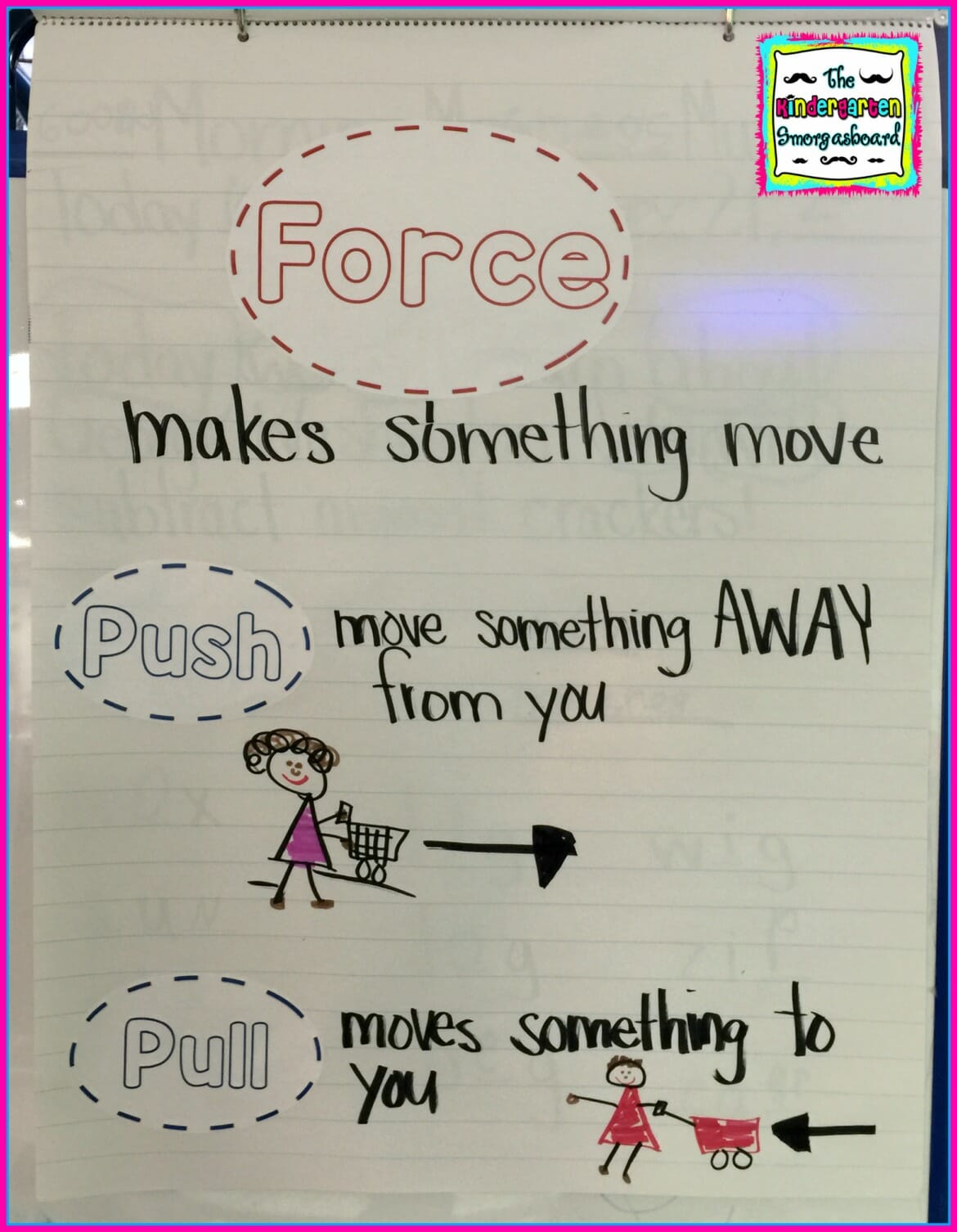 push and pull anchor chart – The Kindergarten Smorgasboard