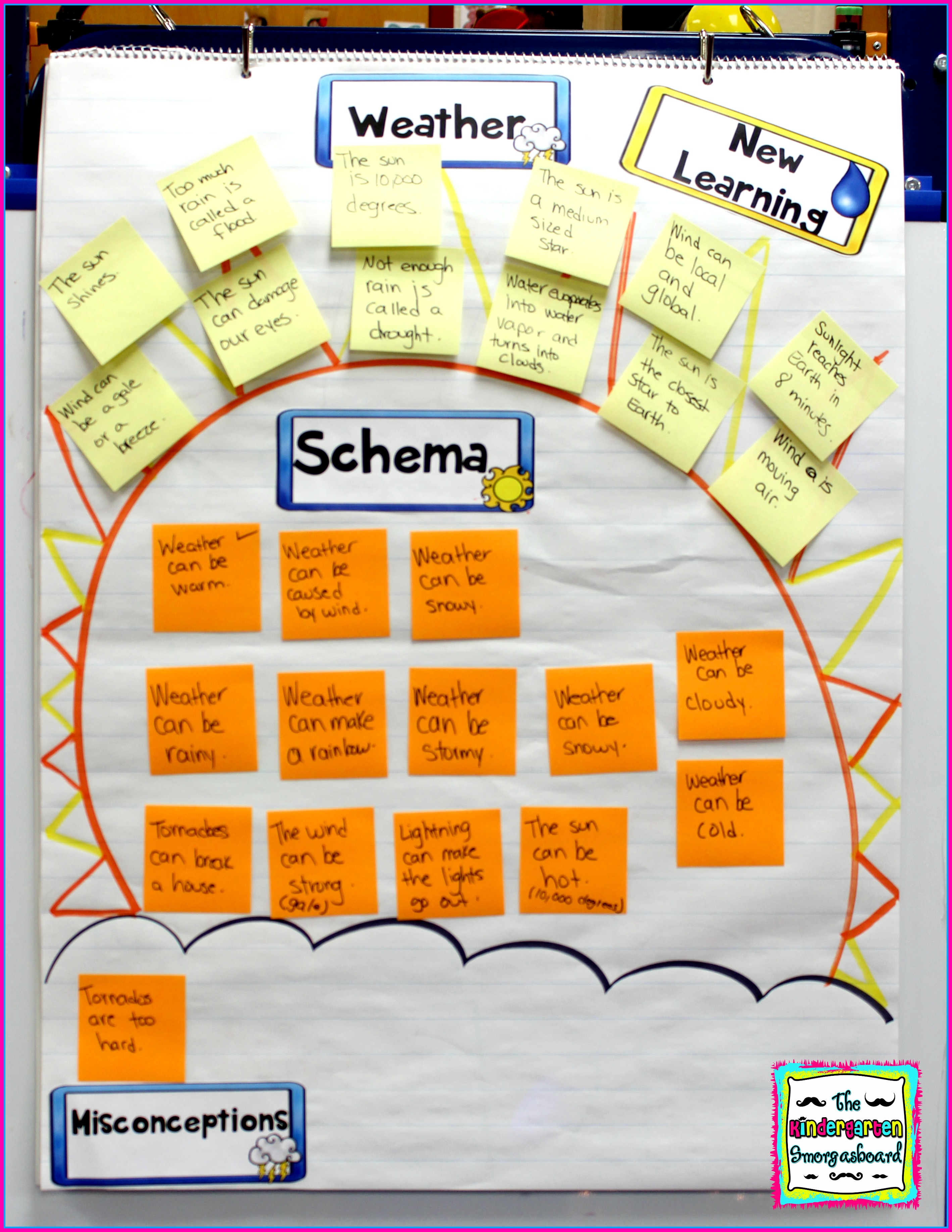 weather schema map – The Kindergarten Smorgasboard