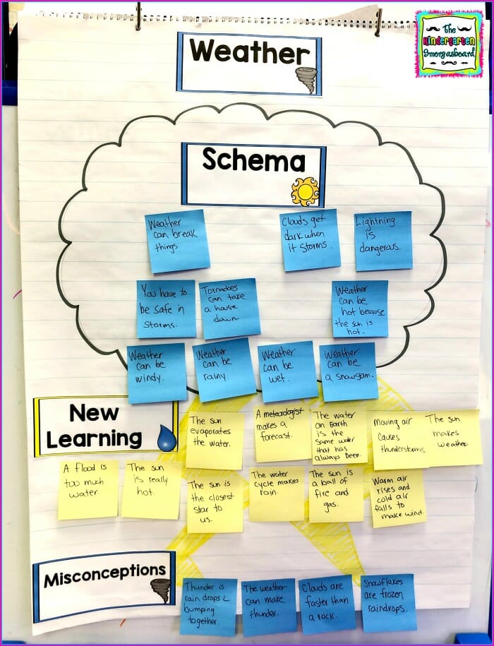 Kindergarten Schema Map The Kindergarten Smorgasboard