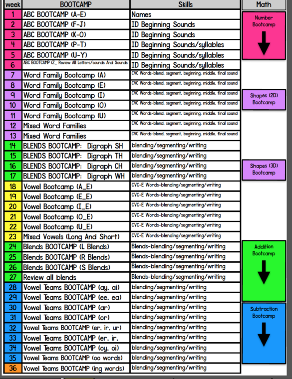 Phonics: Scope And Sequence – The Kindergarten Smorgasboard