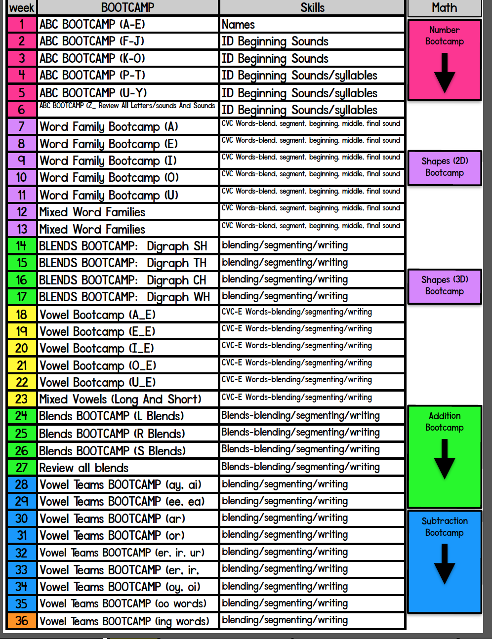 Phonics: Scope And Sequence – The Kindergarten Smorgasboard
