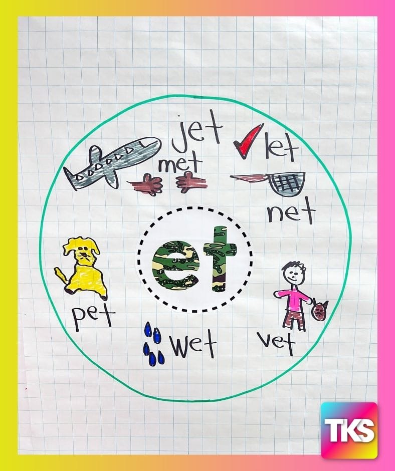 WORD FAMILY Kindergarten: Week 13 Learning and Fun | The Kindergarten ...