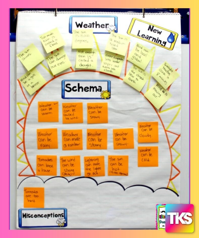 Weather Lesson Plans: Weather Research Project | The Kindergarten ...