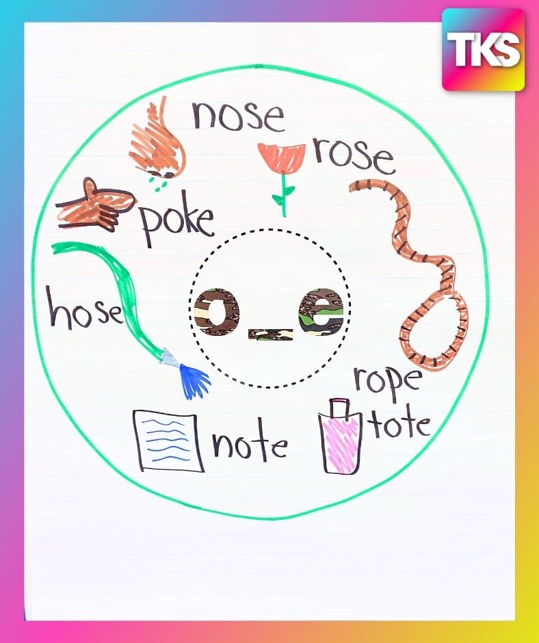 Lesson Plans: Kindergarten Weather Activities, 3D Shapes and Vowels ...